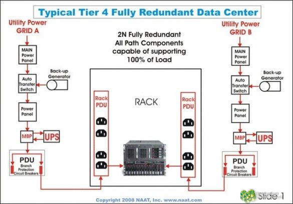 Niveles de clasificación para centro de datos explicados (Tier 1, 2, 3, 4)