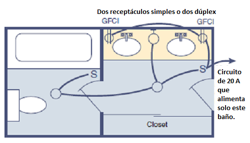 Lugares de instalación de tomacorriente o receptáculo GFCI según NEC ...