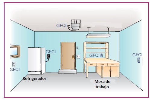 Lugares de instalación de tomacorriente o receptáculo GFCI según NEC ...