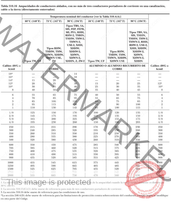 Tabla 310.16 (Antes Tabla 310.15(B)(16)) Capacidades de corriente ...