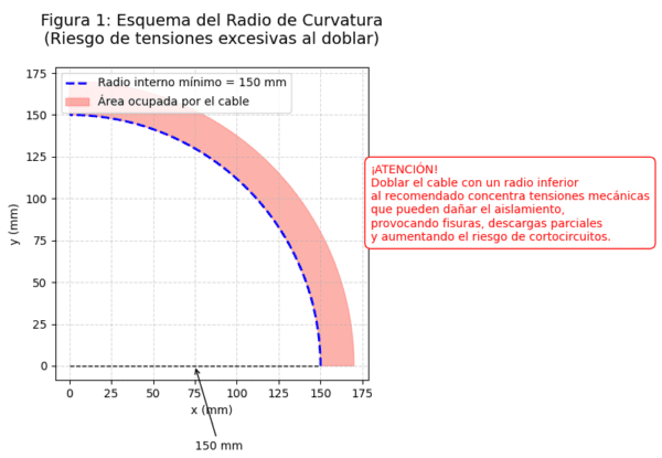 Cálculo del Radio de Curvatura en Cables Eléctricos de Media Tensión ...